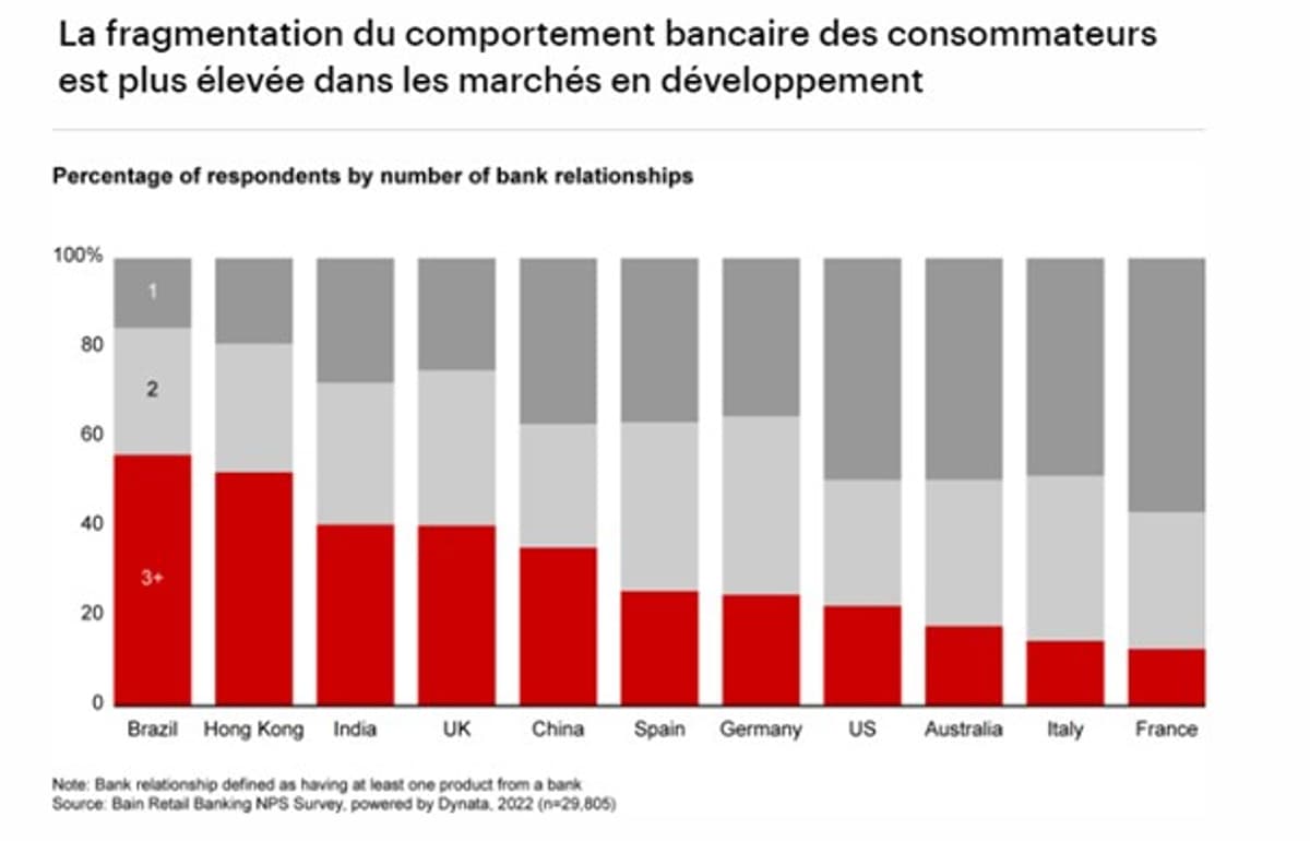 Pourquoi les Français sont-ils autant attachés à leur banque?