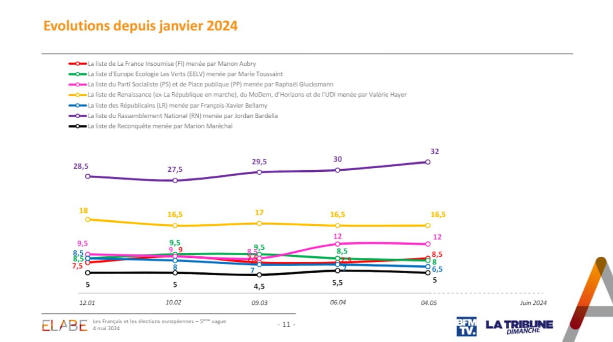 Européennes: le RN continue de progresser à 32%, l’écart entre Renaissance et PS stabilisé