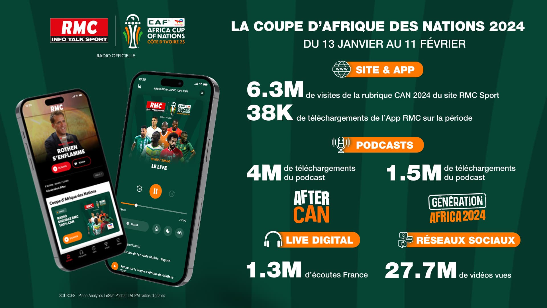 Audiences CAN 2024: l'excellent bilan de RMC