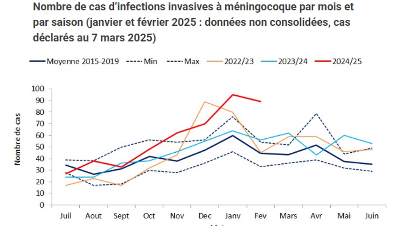 Face à la hausse des cas de méningites, un nouvel élargissement de la ... Face à la hausse des cas de méningites, un nouvel élargissement de la ...