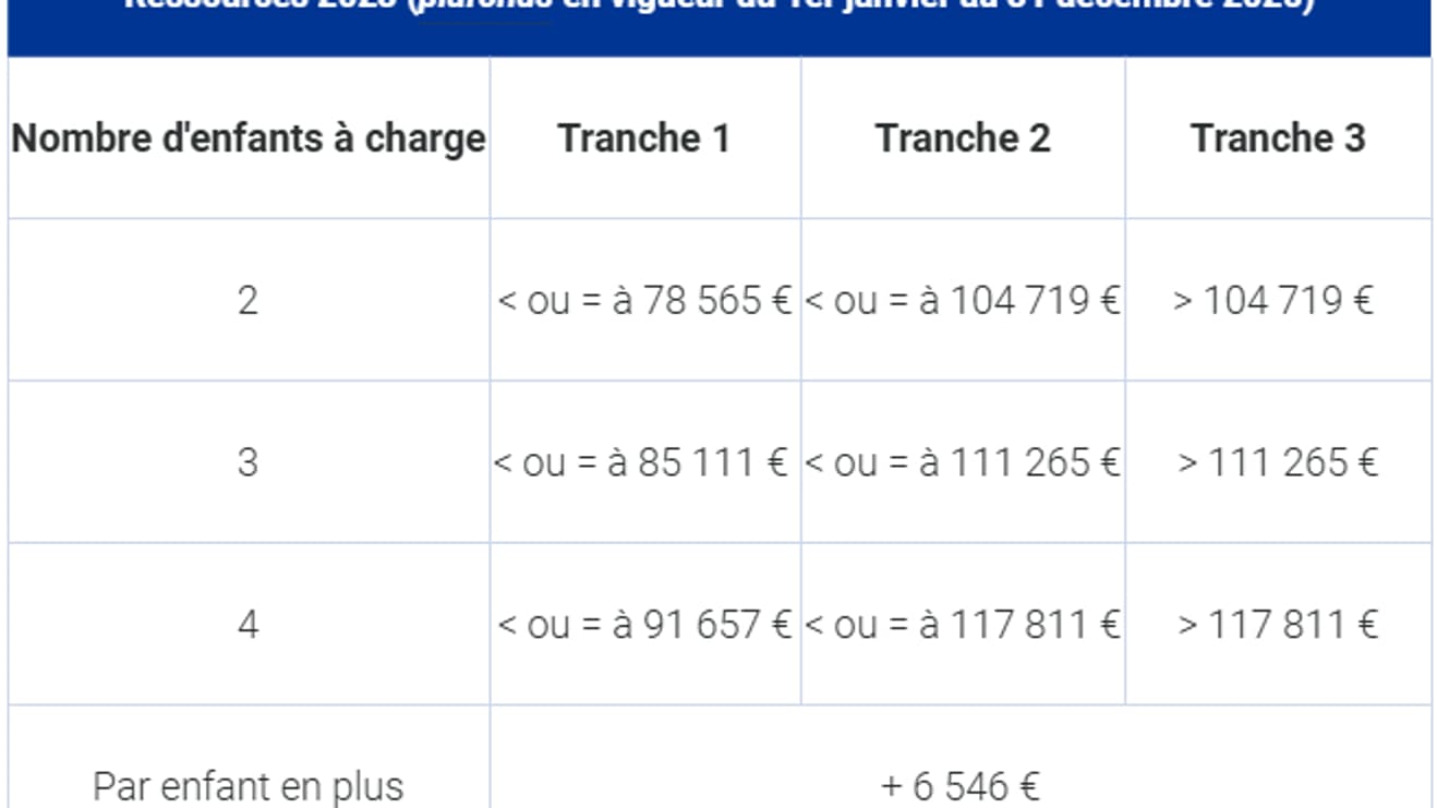 APL, allocations familiales, PAJE... Découvrez les nouveaux plafonds de ...