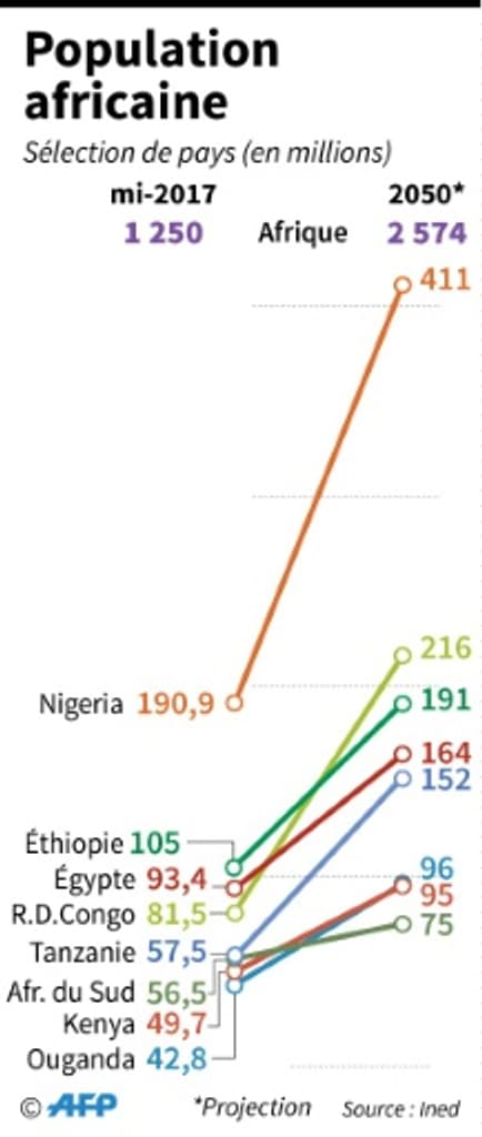 La population de l'Afrique devrait doubler d'ici 2050, quadrupler d'ici ...
