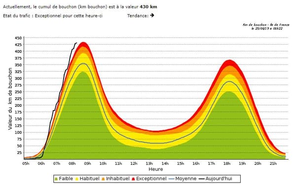 Plus de 400 km de bouchons sur les routes d'Ile-de-France