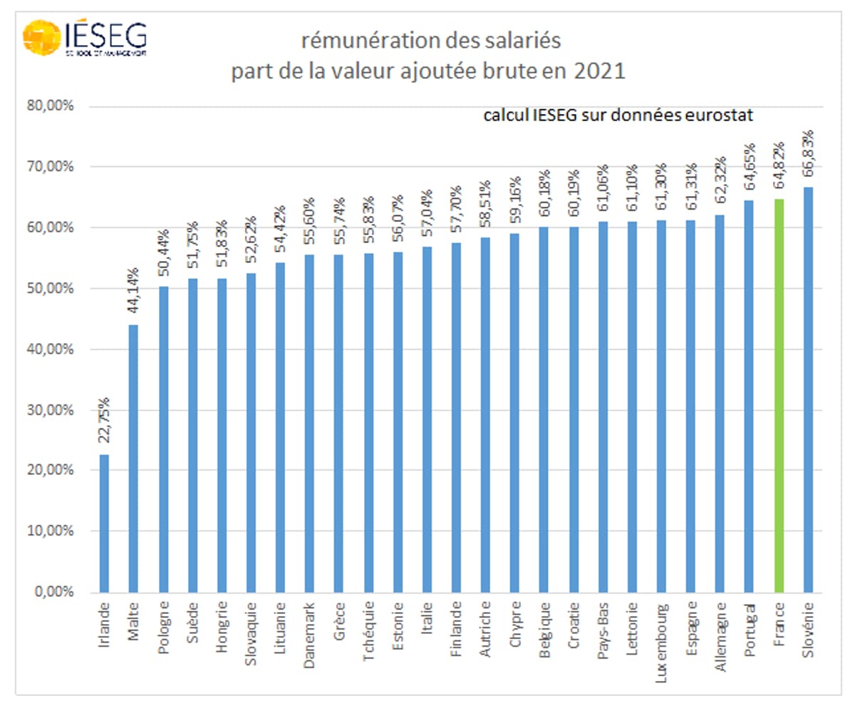 Pourquoi la productivité en berne rend illusoires de vraies hausses de salaires en France