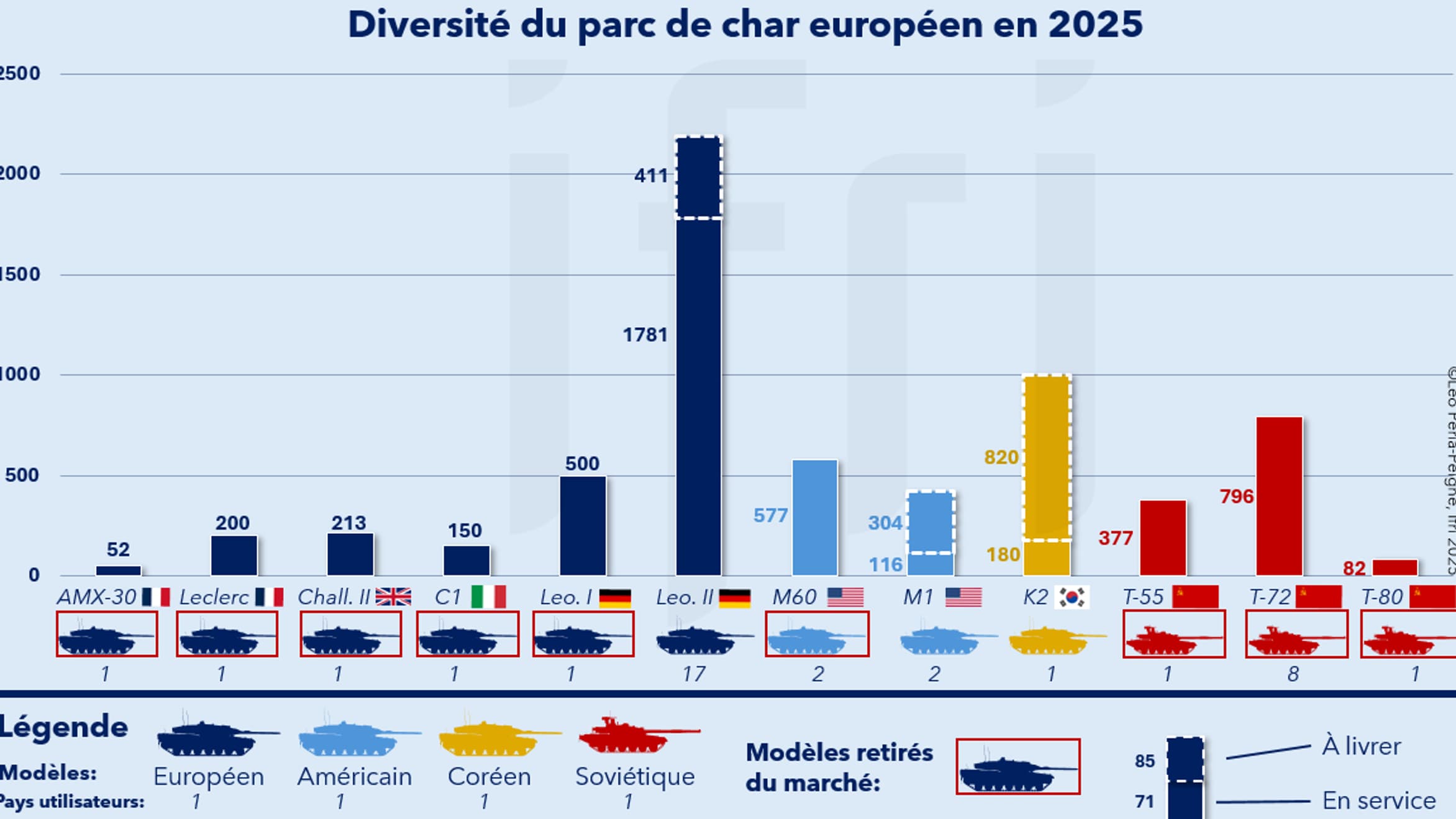 "Un motif de fierté nationale": le nombre de chars a été divisé par six ...