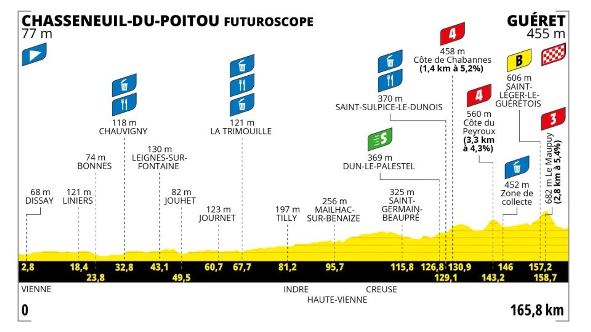 Tour de France féminin 2025, étape 5: parcours, profil, horaires... Tout ce que vous devez ...