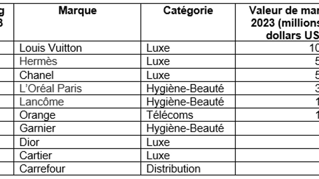 Louis Vuitton, Hermès: le luxe en tête du classement des marques ...