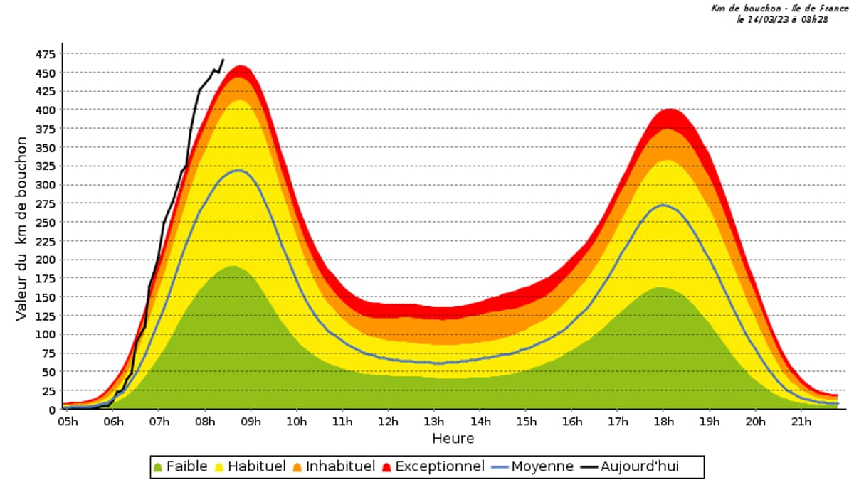 Île-de-France: trafic exceptionnel sur les routes ce mardi, plus de 500 ...