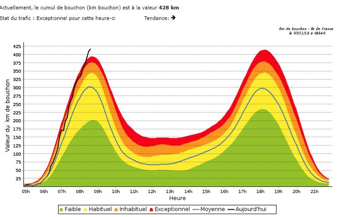Trafic très chargé en Ile-de-France, plus de 420 km de bouchons