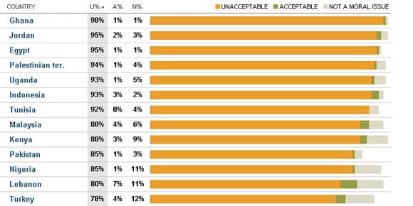 Comment Les Conceptions Morales Diffèrent Dun Pays à Lautre