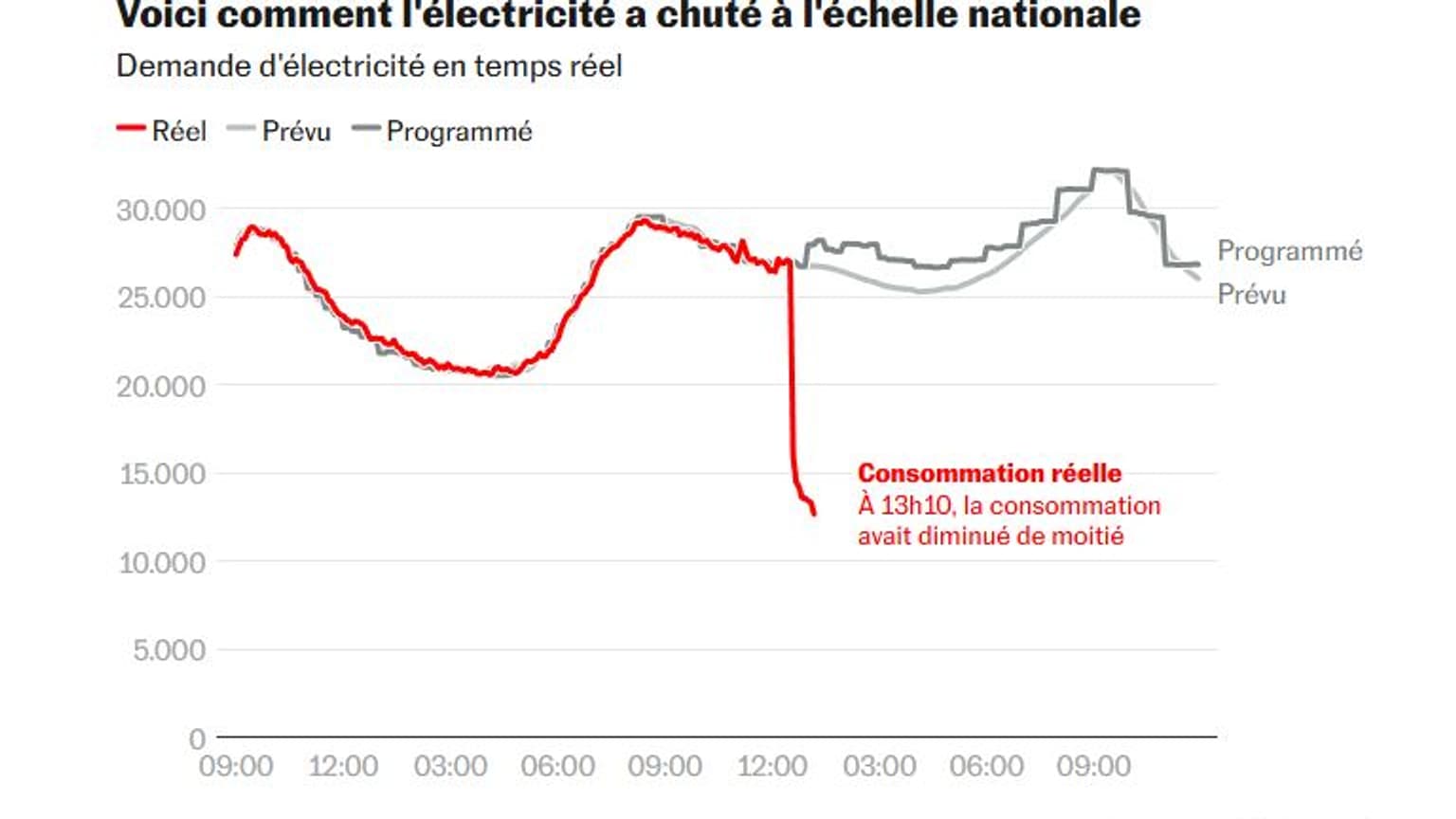 Une consommation électrique qui a chuté de moitié: l'Espagne, le Portugal et une partie de la ...