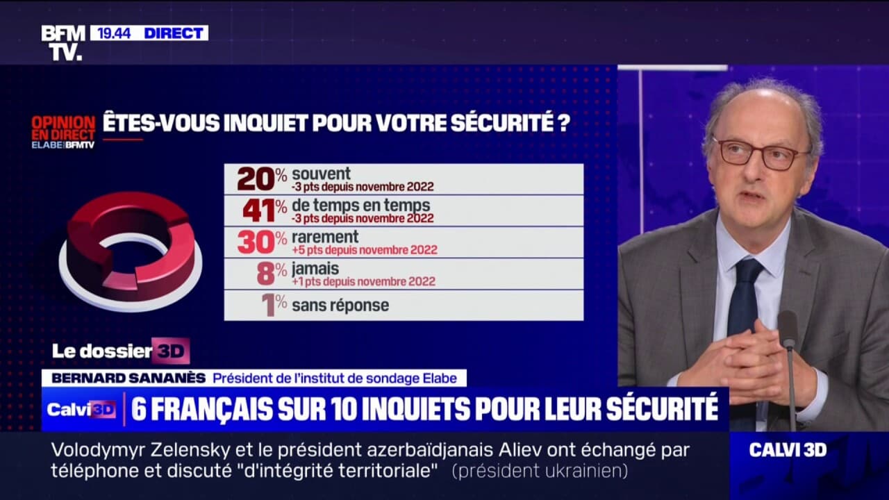 61% des Français se disent inquiets pour leur sécurité (sondage Elabe ...
