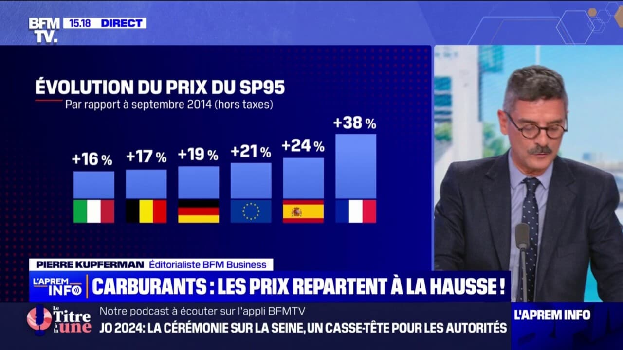 Le prix de l'essence a augmenté deux fois plus vite en France qu'en Allemagne et en Italie par ...