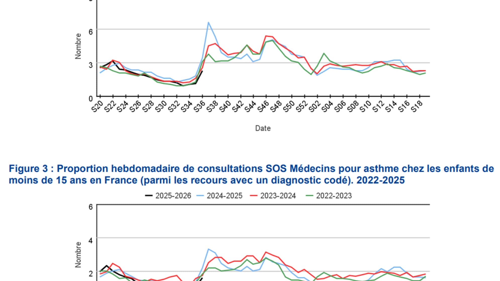 Pourquoi observe-t-on chaque année un pic de crise d'asthme chez les ...