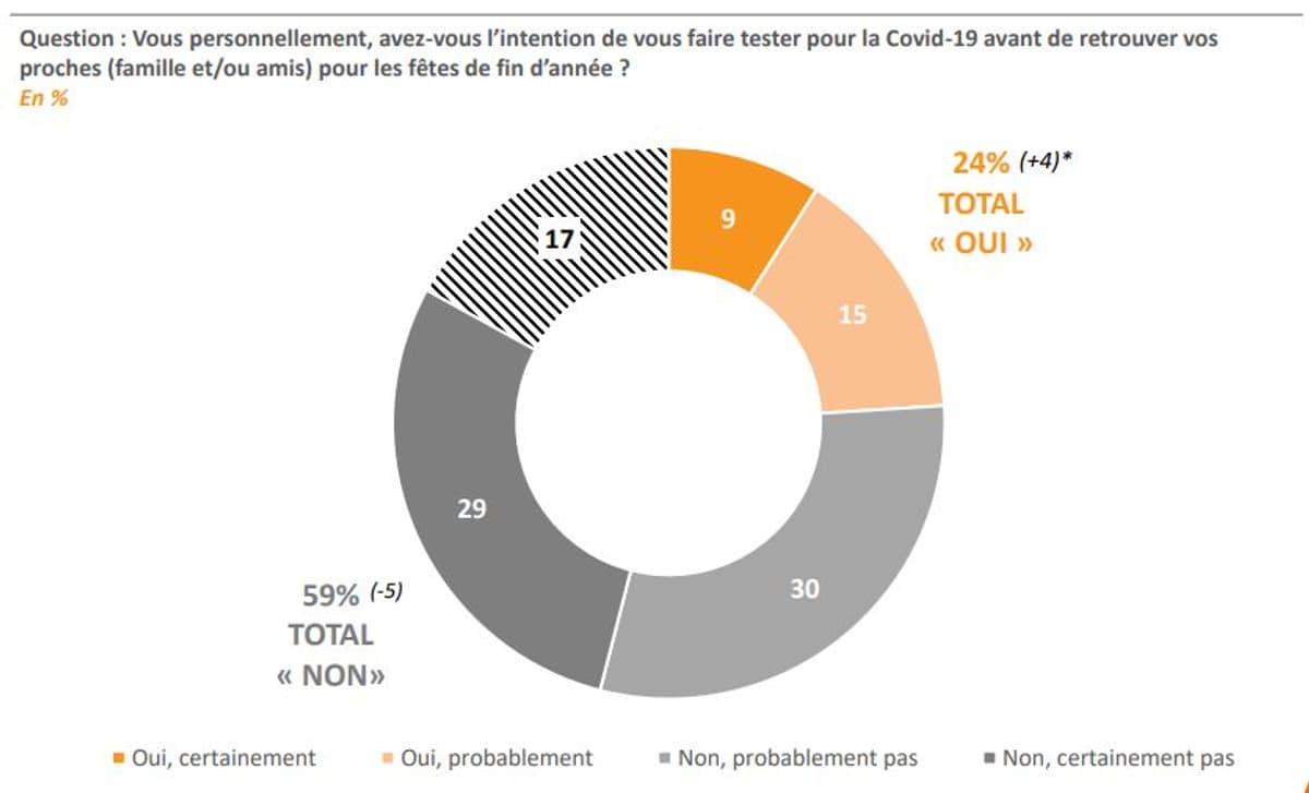 Covid-19: 1 Français sur 5 refuse de passer les fêtes de fin d’année ...