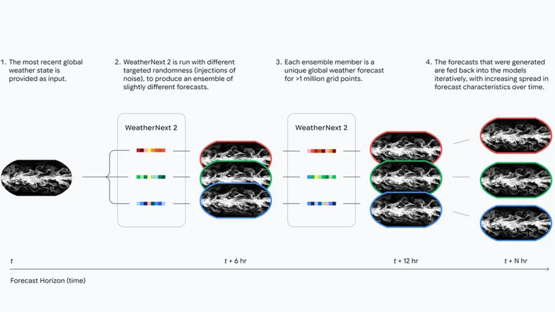Avec sa nouvelle IA météo, Google Deepmind semble devoir apporter la ...