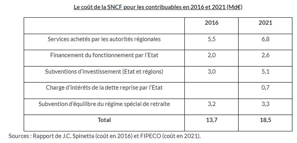 Chaque Français a déboursé en moyenne 276 euros pour la SNCF en 2021