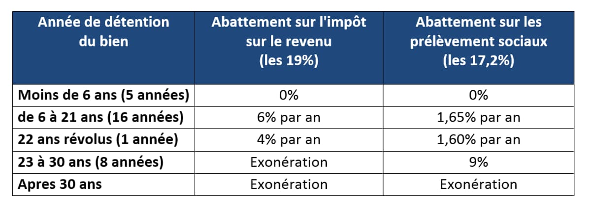 Plus-value immobilière : ce que vous devez savoir