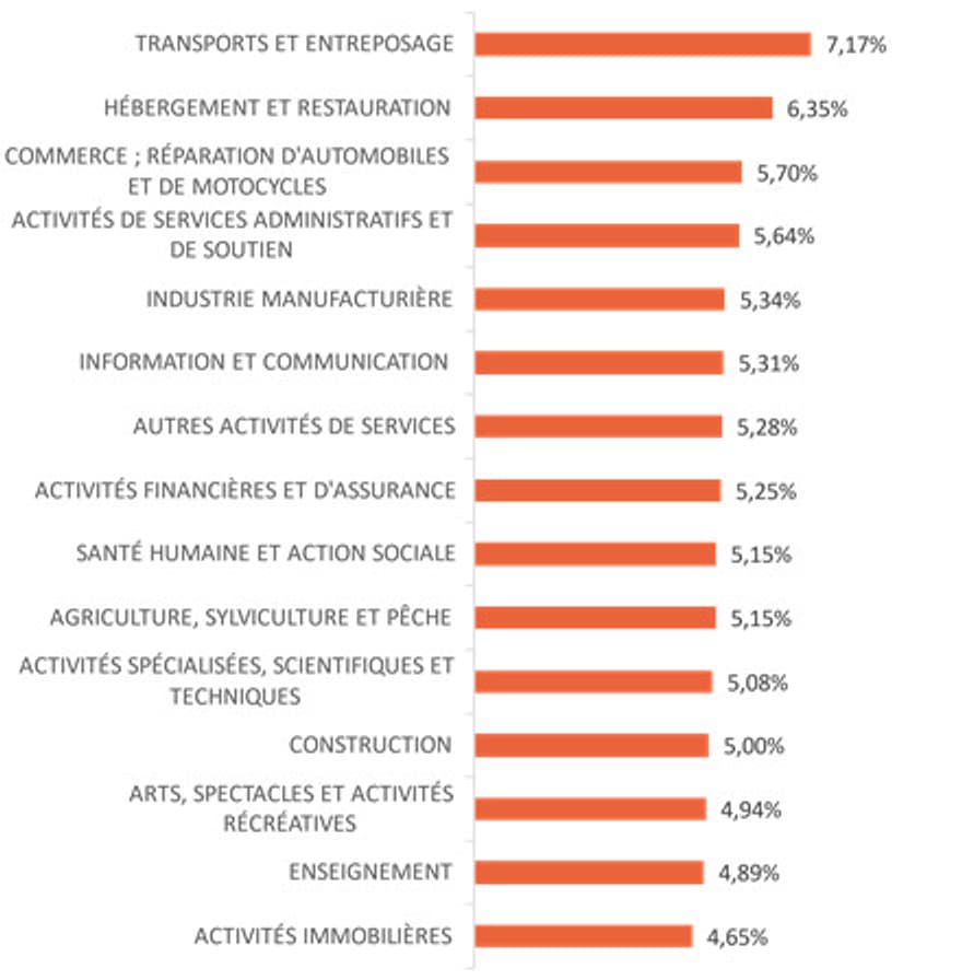 En 2022, les salaires dans les TPE et PME ont en moyenne connu une hausse plus forte que l’inflation