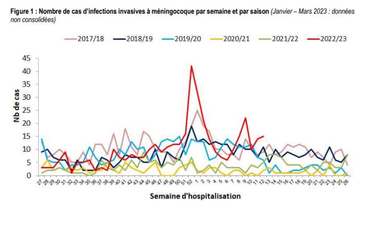 "a resurgence" of meningococcal infections recorded in recent months ...