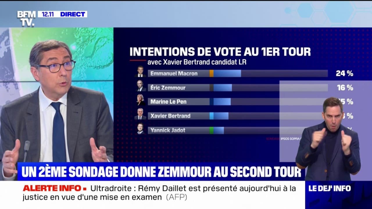 Présidentielle Un Deuxième Sondage Donne Éric Zemmour Au Second Tour