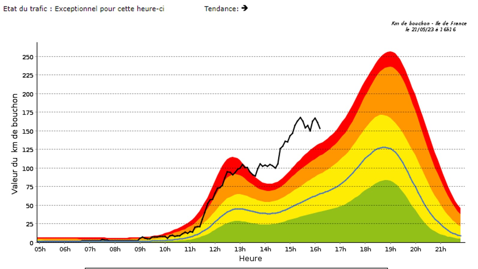 Week-end de l'Ascension: plus de 160 kilomètres de bouchons sur les ...