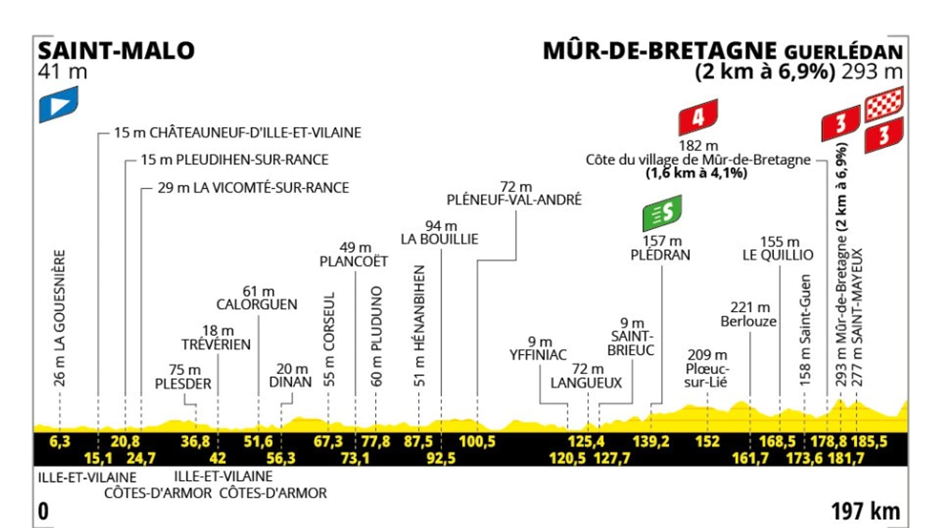 Tour de France 2025, étape 7: parcours, profil, horaires… Tout ce que ...