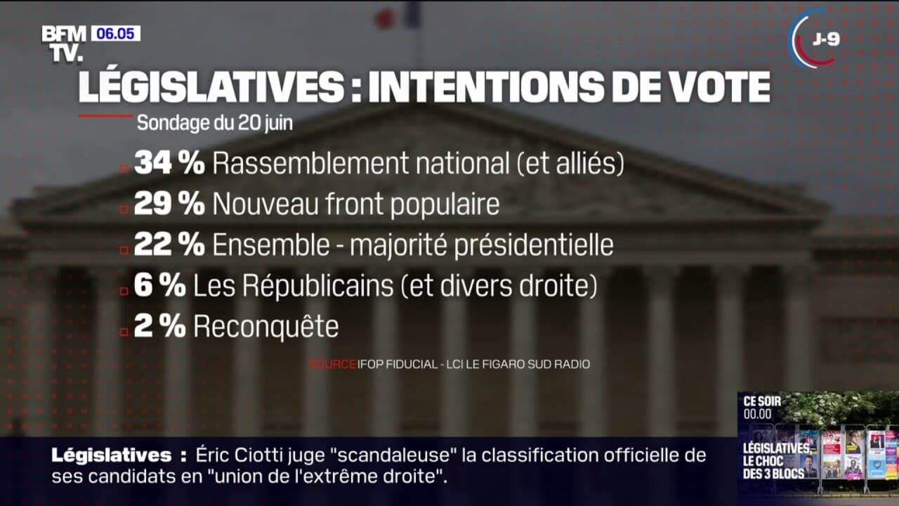 Législatives: le RN stagne, le Nouveau Front populaire et la majorité ...