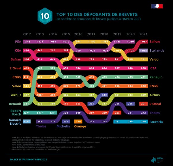 Brevets déposés en France en 2021: Safran prend la tête du classement
