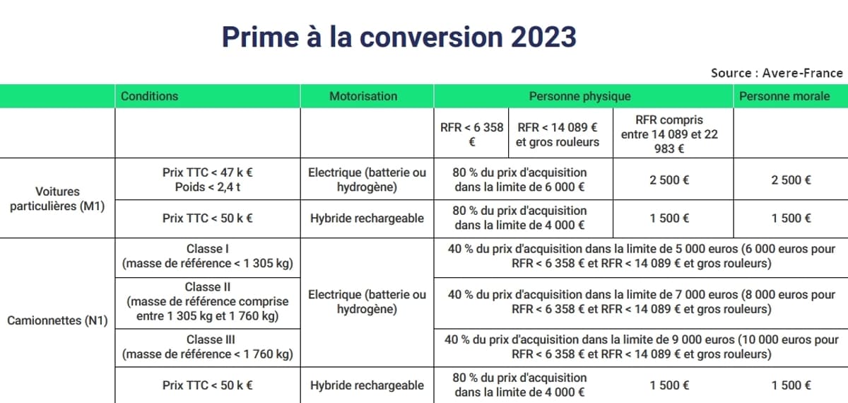 VOITURE ÉLECTRIQUE: UNE PRIME À LA CONVERSION PLUS CIBLÉE, LE BONUS ...