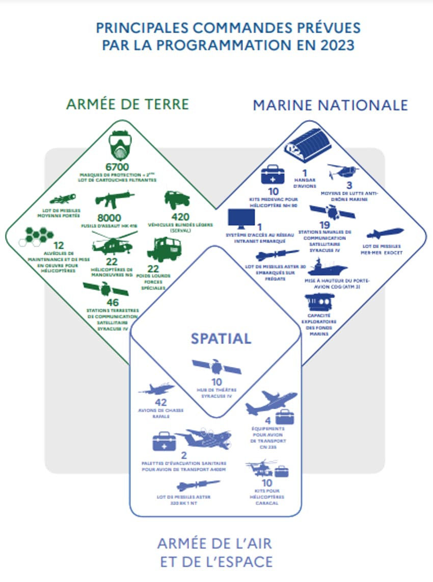 Avions, navires, blindés, munitions: les commandes militaires de la ...