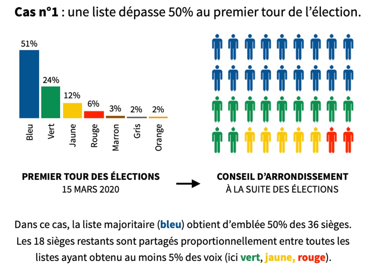Municipales 2020 à Paris: le guide pour comprendre comment vont se ...
