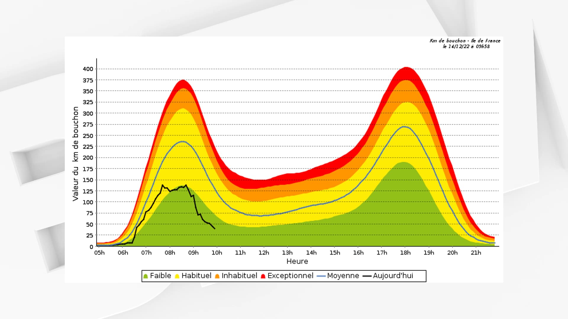 Neige et verglas en Île-de-France: moins de 150 km de bouchons sur les ...