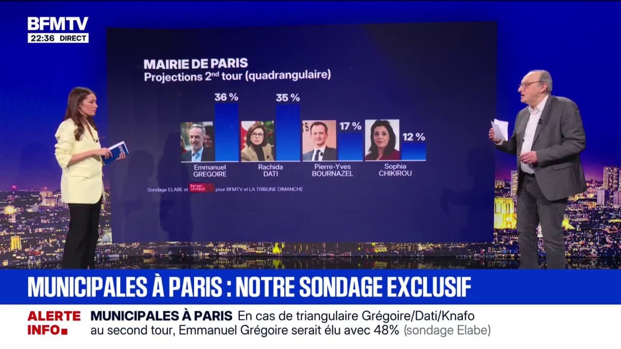 Élections municipales à Paris: découvrez notre sondage Elabe et Berger ...
