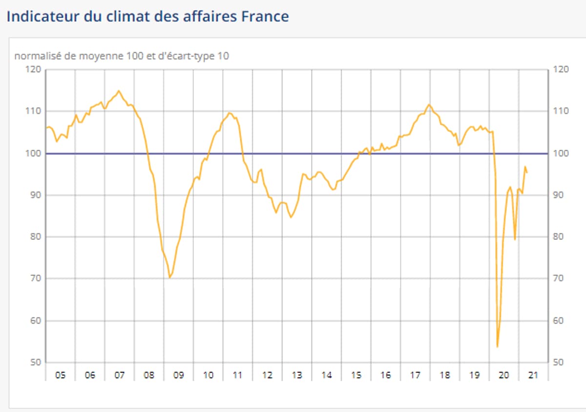 Le climat des affaires se dégrade en avril