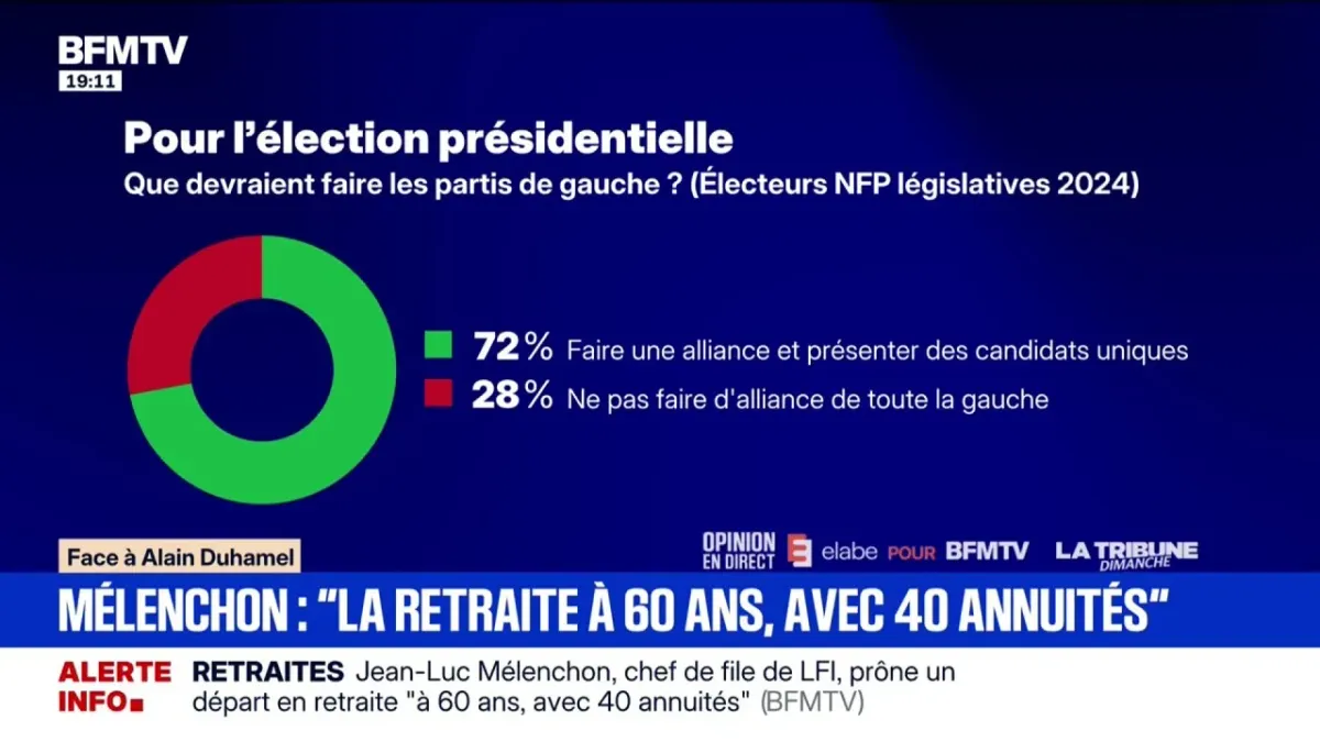 Selon un sondage Elabe pour BFMTV, 72% des Français souhaitent que les ...