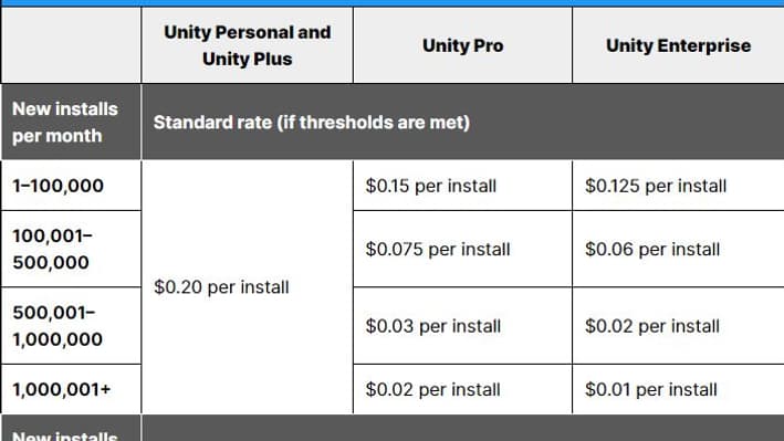 Unity: Pourquoi le moteur graphique le plus utilisé du jeu vidéo suscite la colère des développeurs