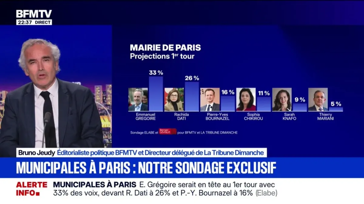 Élections municipales à Paris: selon un sondage Elabe pour BFMTV et La ...
