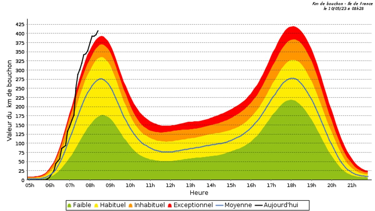 Île-de-France: trafic encore exceptionnel sur les routes ce mercredi ...