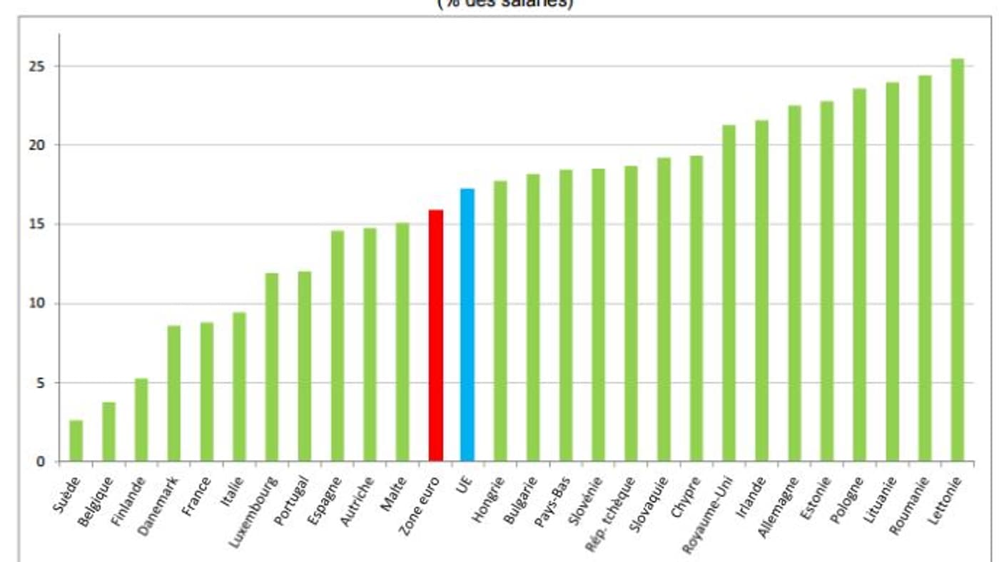 Bas salaires: la France bonne élève