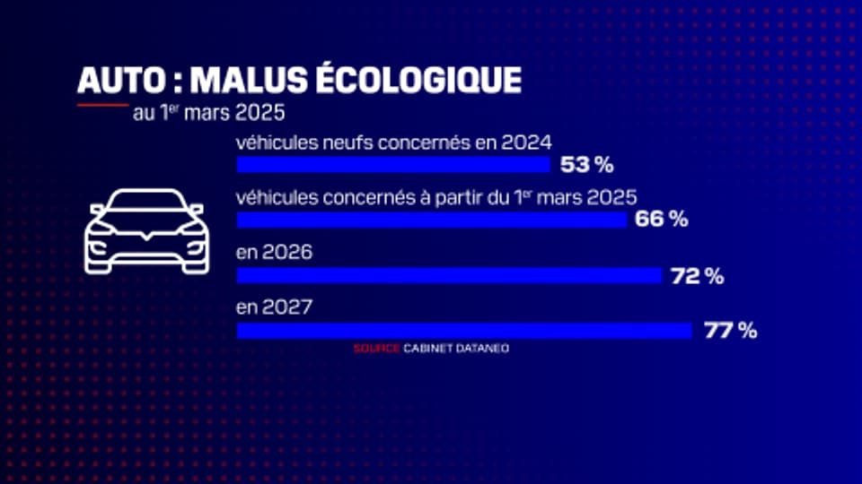 Malus automobile: votre voiture est-elle concernée par le durcissement ...