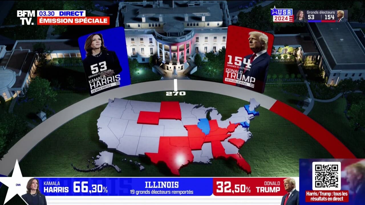 Élections Américaines Donald Trump Conserve Son Avance Avec 154 Grands