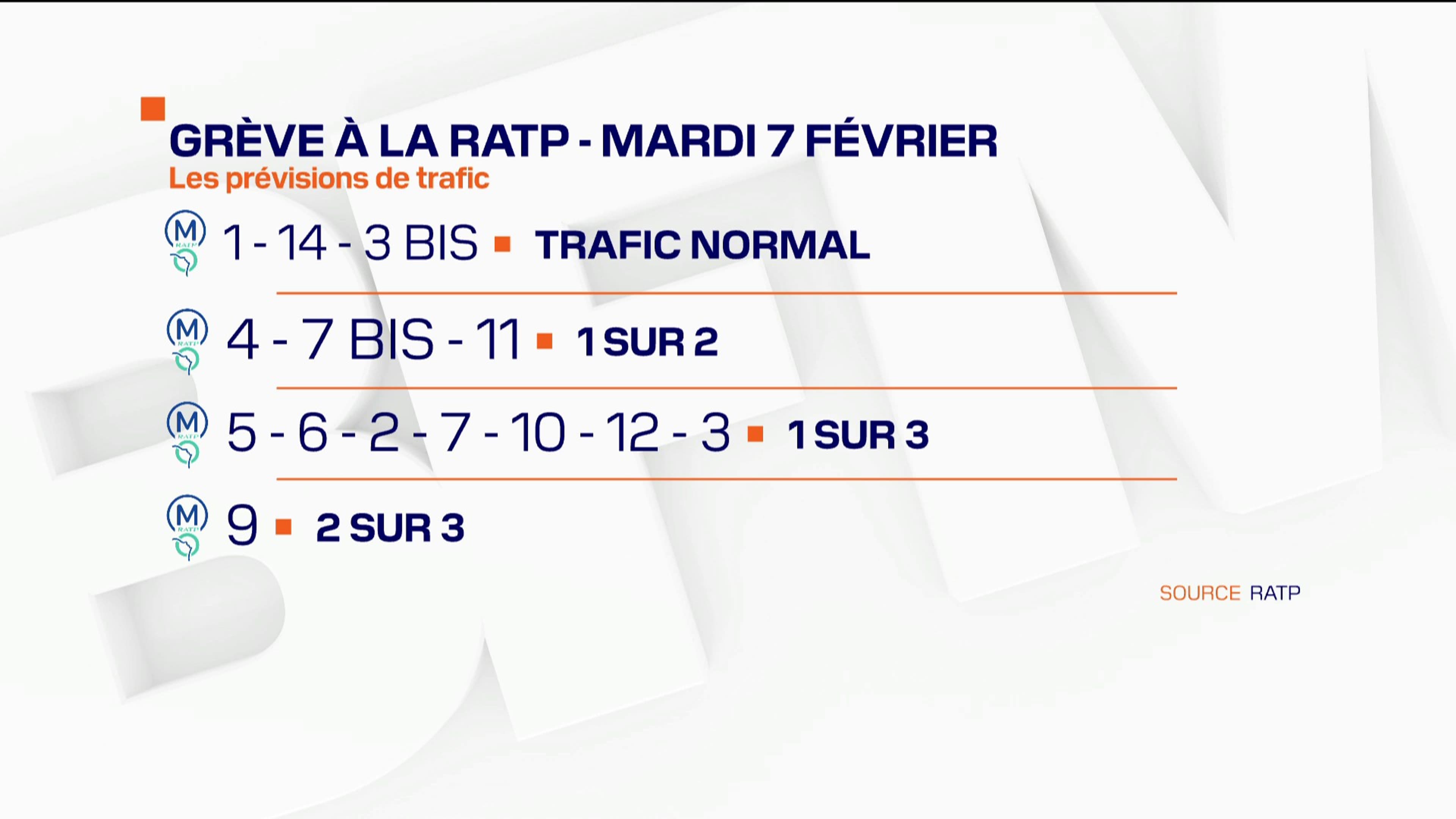 Grève du 7 février à la SNCF: la circulation des trains "fortement perturbée"