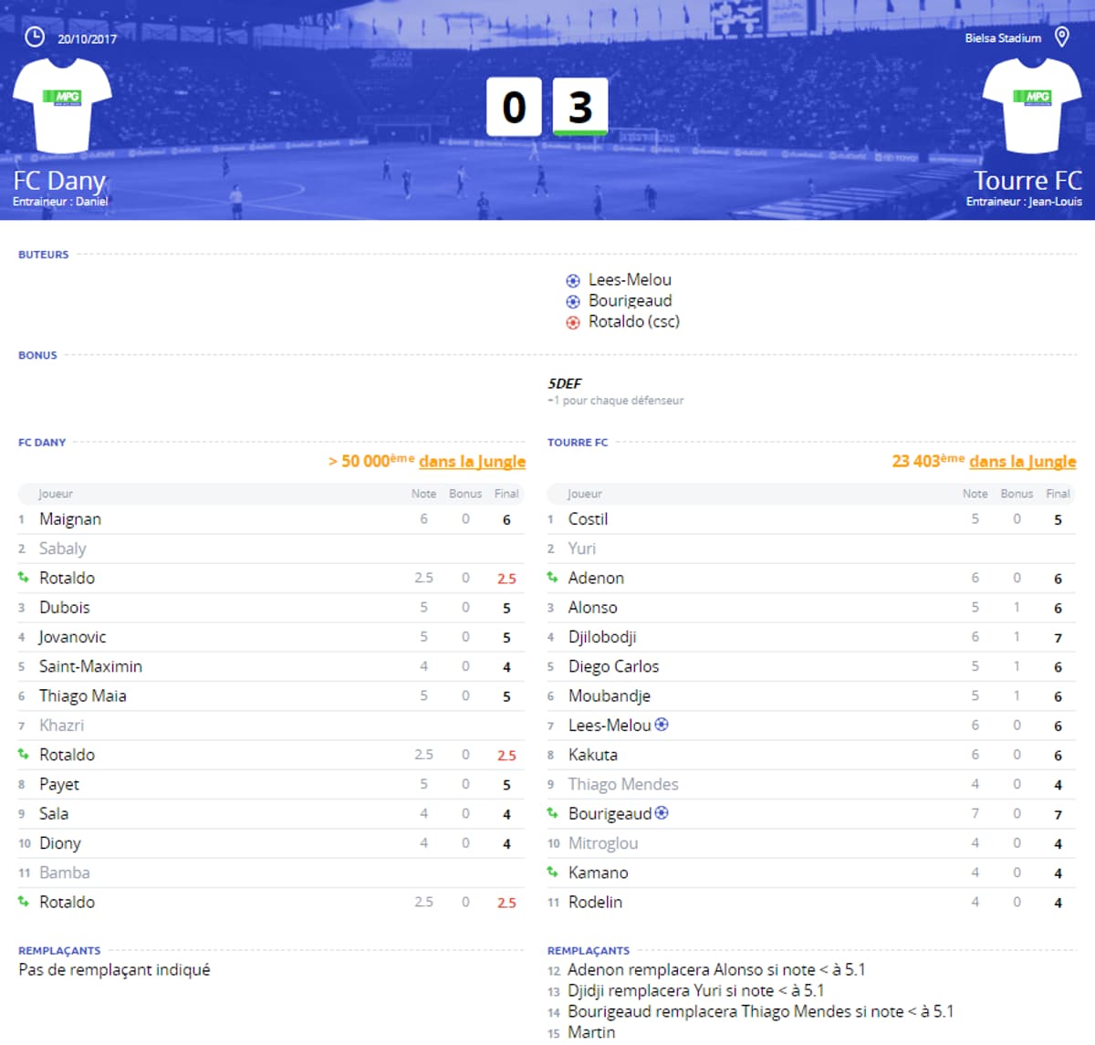 Ligue MPG de l’After (J5) : Rothen invente la défense 100% Rotaldo