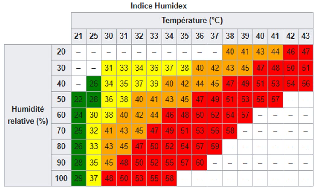 Canicule: qu'est-ce que la température ressentie et comment est-elle ...