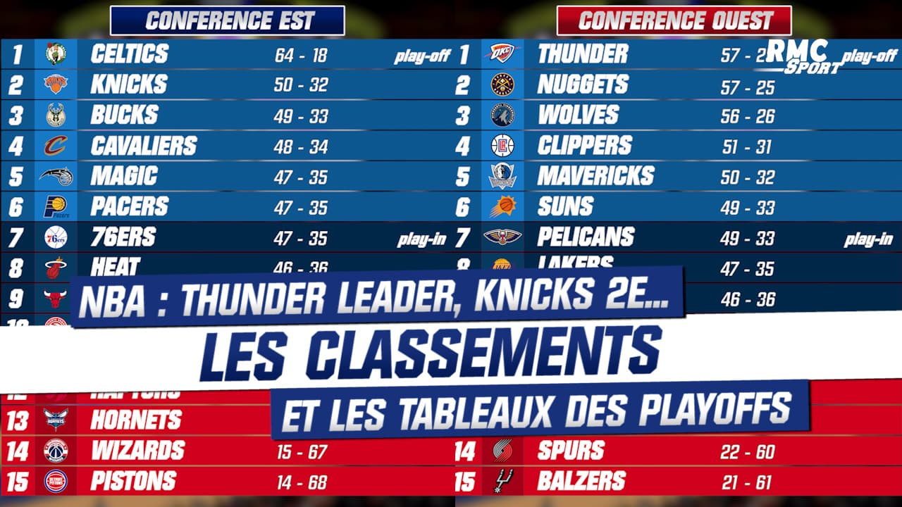 NBA : Le Thunder leader à l'Ouest, New York deuxième à l'Est... les ...