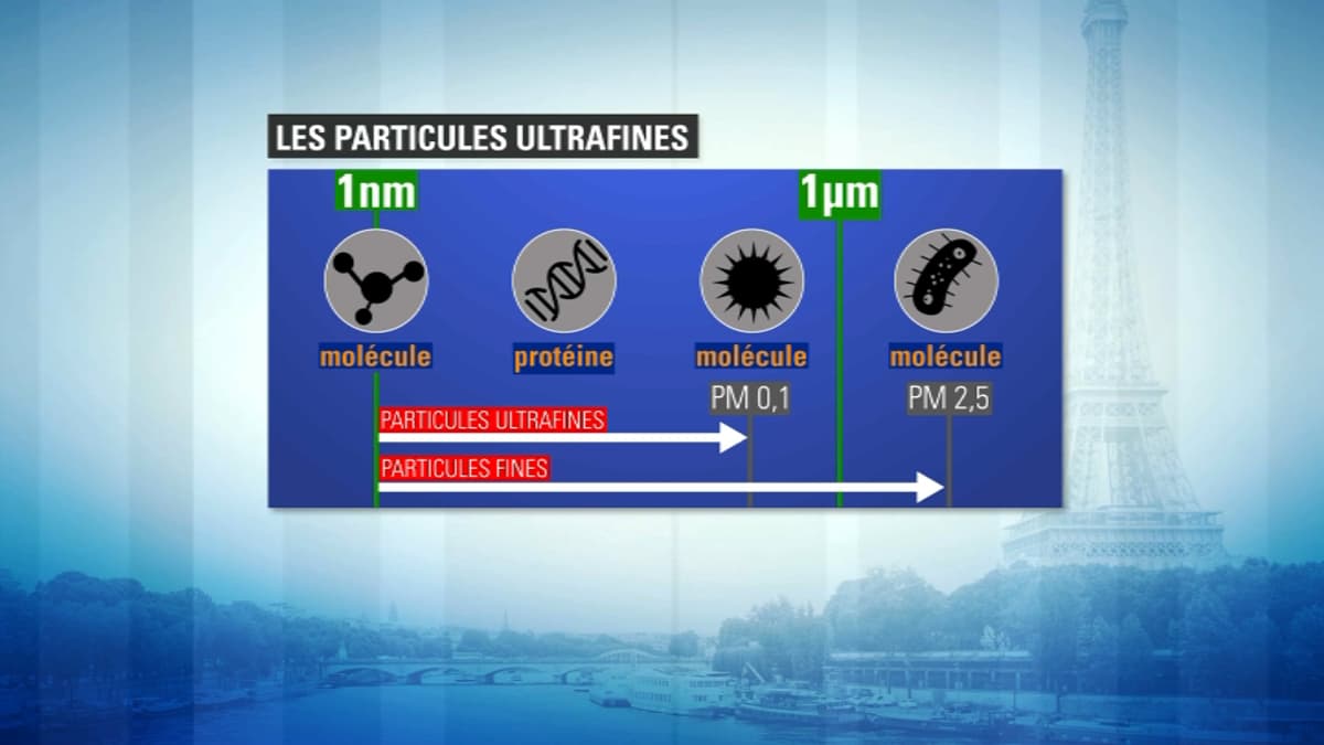 Les particules ultrafines désormais sous surveillance à Paris