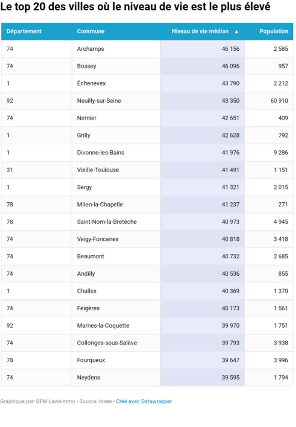 Où sont situées les villes les plus riches de France