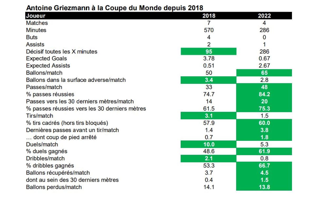 Équipe de France: les stats qui ont changé entre 2018 et 2022