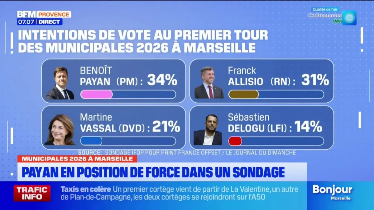 Municipales 2026 à Marseille: un sondage place Benoît Payan en position ...